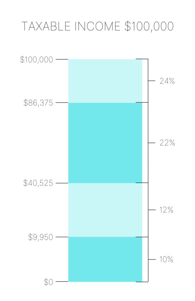 How The U.S. Tax System Works - Better Than Yesterday, LLC